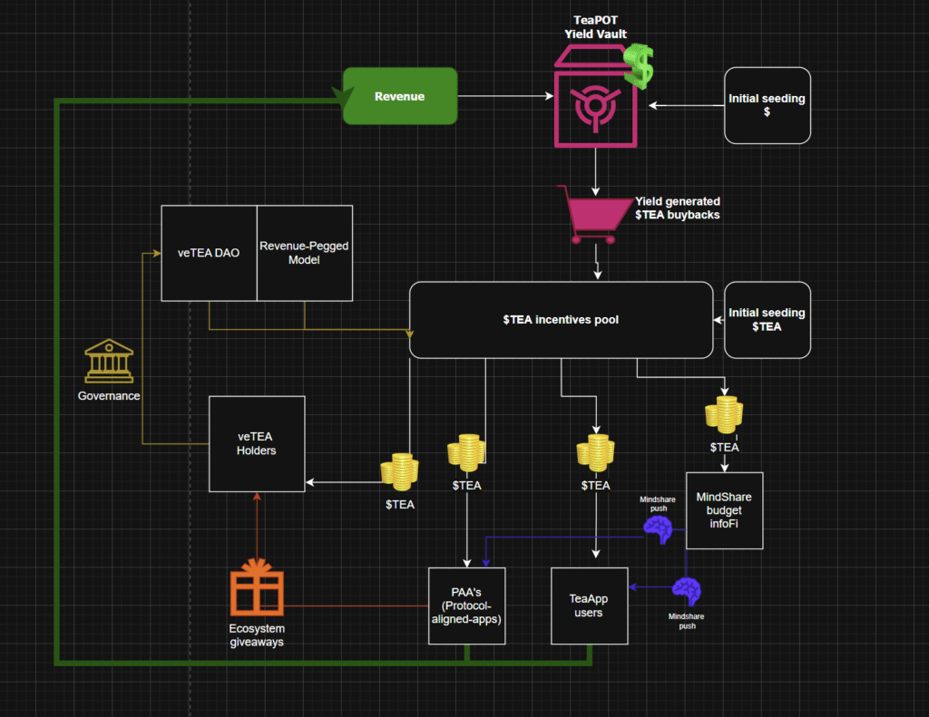The TEAPoT: Powering the TEA-Fi Ecosystem with Sustainable Rewards - Tea-Fi